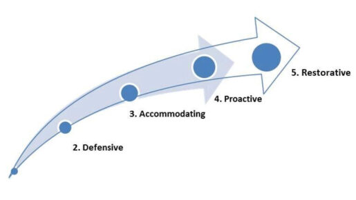 Reaching for the “restorative”: Rethinking the sustainability journey ...