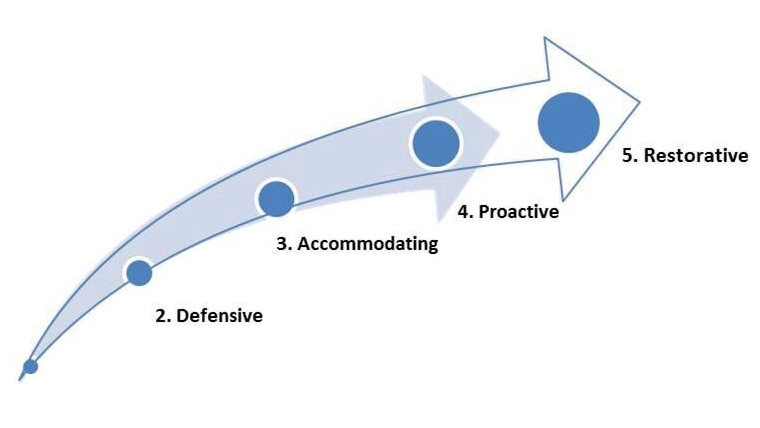 Reaching for the “restorative”: Rethinking the sustainability journey ...