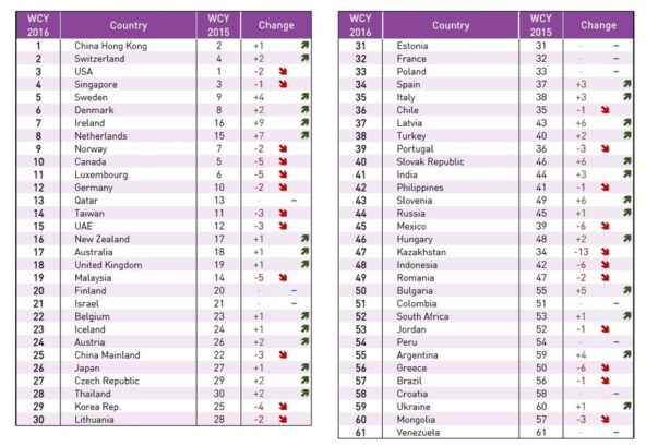 IMD Releases Its 2016 World Competitiveness Ranking - IMD business ...