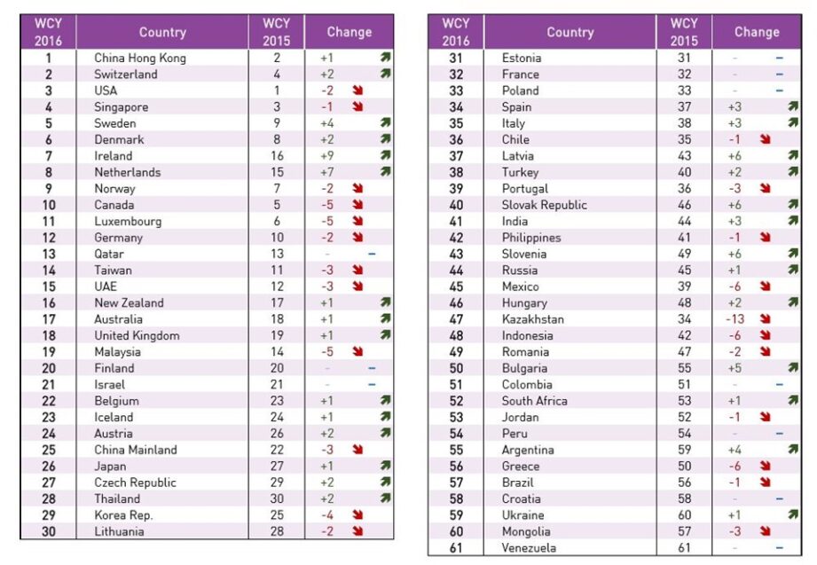 IMD Releases Its 2016 World Competitiveness Ranking - IMD business ...