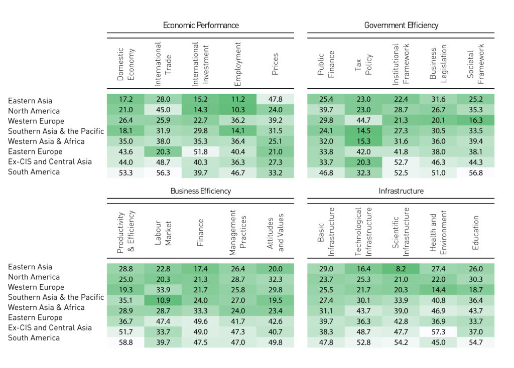 What is the competitiveness performance of the different regions in ...