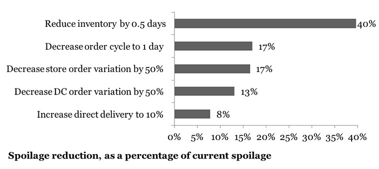 Digitalization: a fresh idea for the fruit and veg supply chain - IMD ...