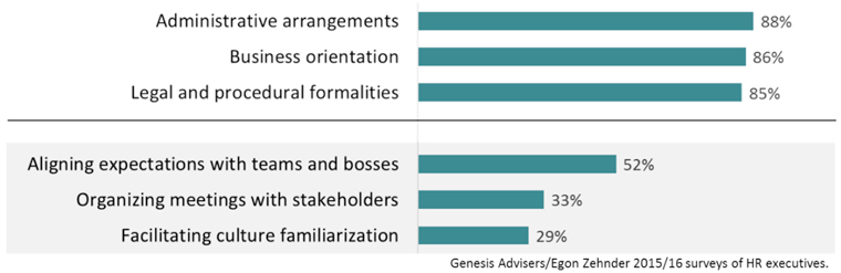 Does your company really do a good job of onboarding new hires? - IMD ...