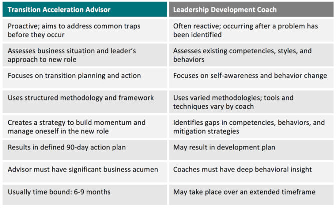 How transition coaches accelerate executive onboarding - IMD business ...