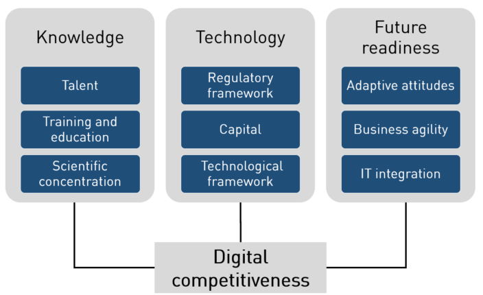 The IMD World Digital Competitiveness Ranking - IMD business school for ...