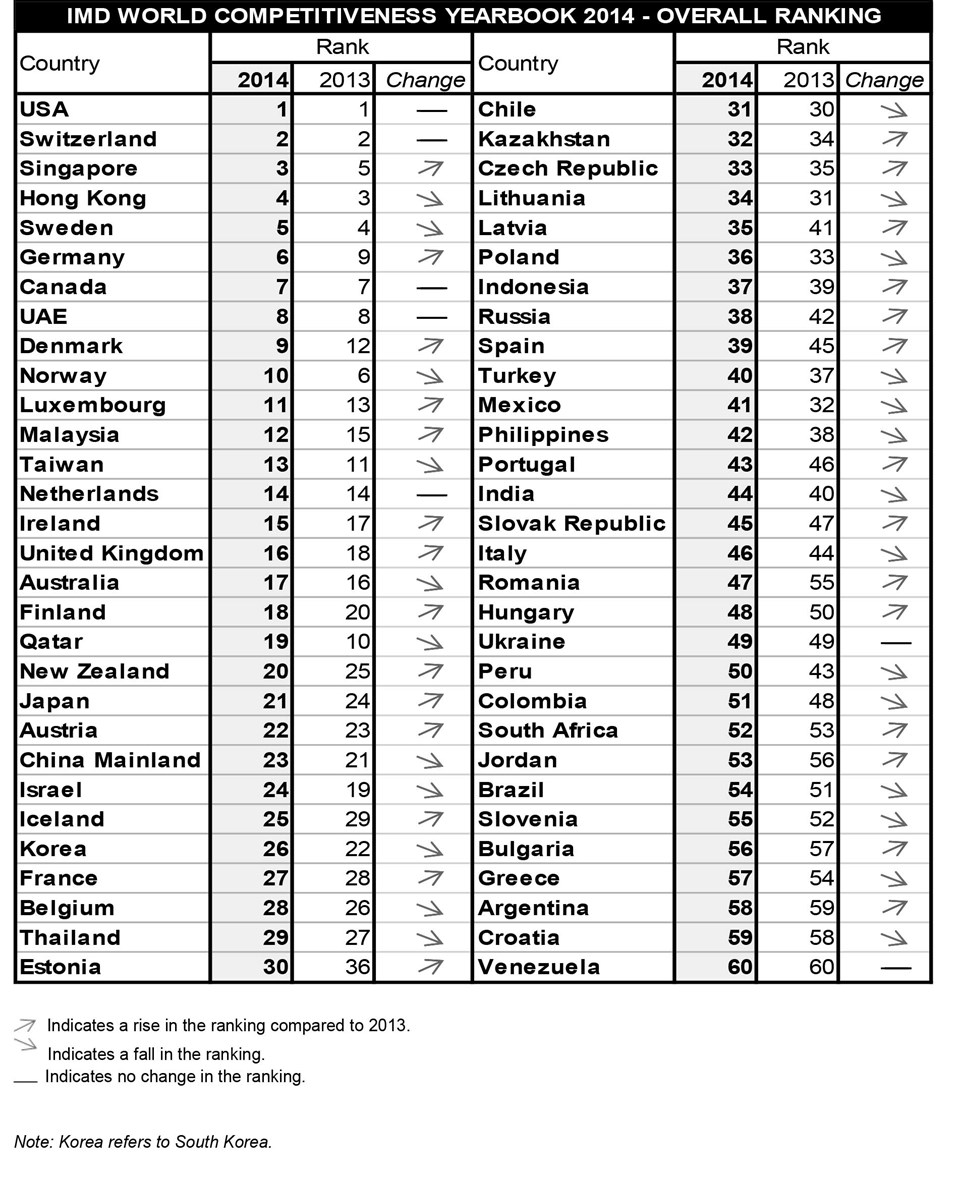 IMD releases its 2014 World Competitiveness Yearbook ranking - IMD ...
