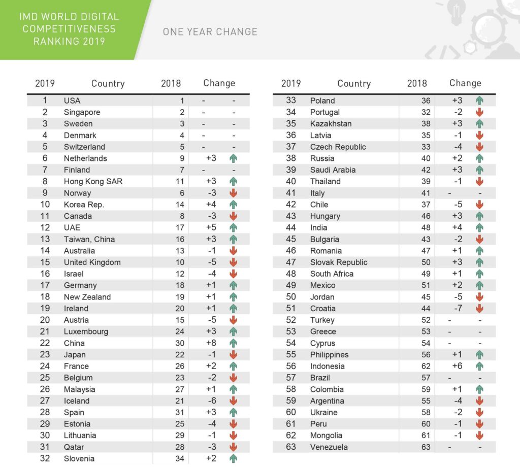 Flexibility and Adaptability Key to Digital Success: USA top, Asia ...