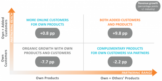 How to Build Efficient Digital Partnerships?
