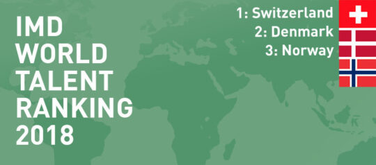 Switzerland leads the 5th consecutive edition of the IMD World Talent ...