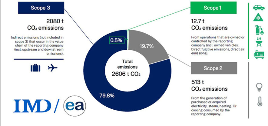 Our approach to sustainability - IMD business school for management and ...