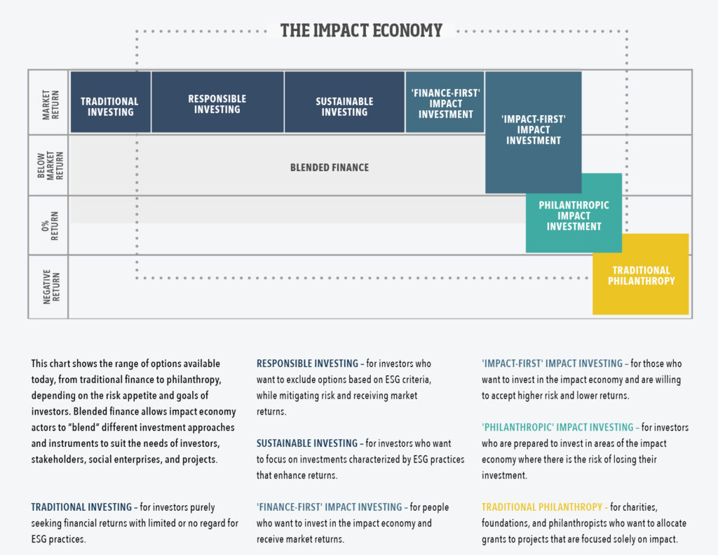 How the impact economy is delivering change with purpose - I by IMD