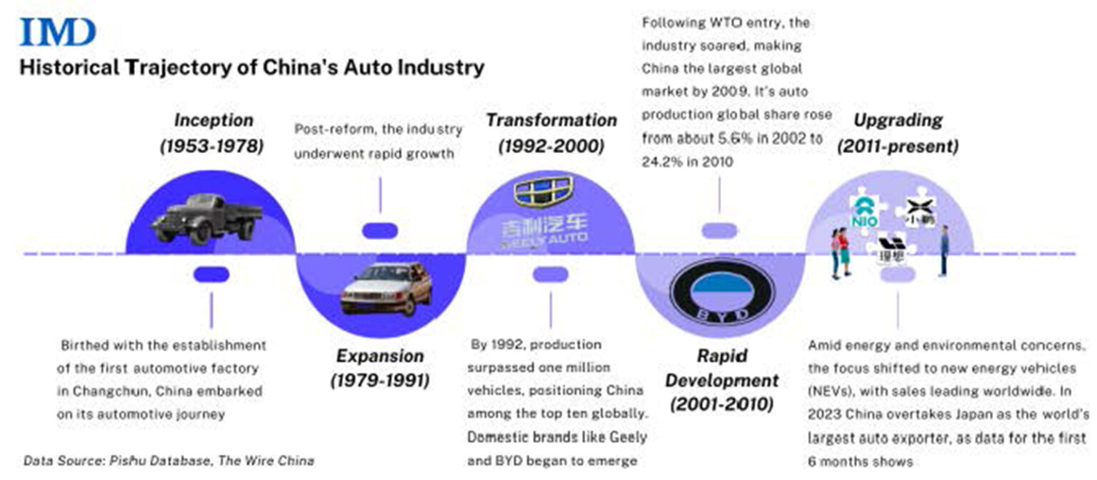China’s automotive odyssey: From joint ventures to global EV dominance ...