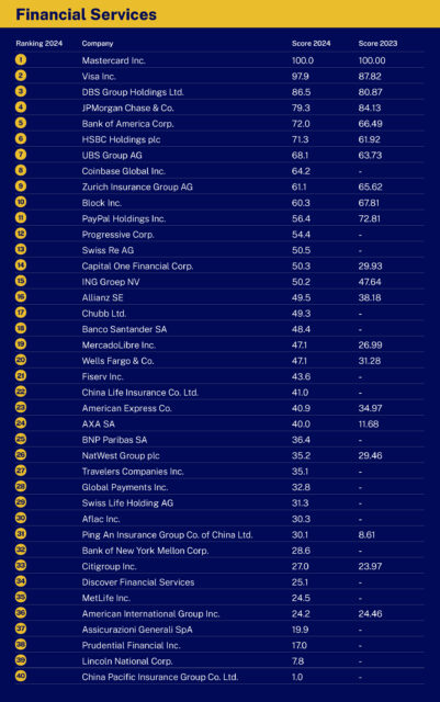 The Future Readiness Indicator - Latest Rankings 2024