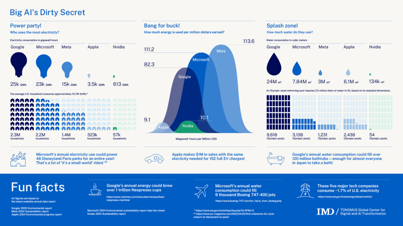 Environmental impact of AI - Big AI’s dirty secret - IMD
