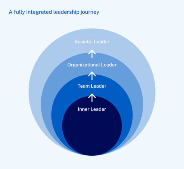 Transition to Business Leadership - What you will learn