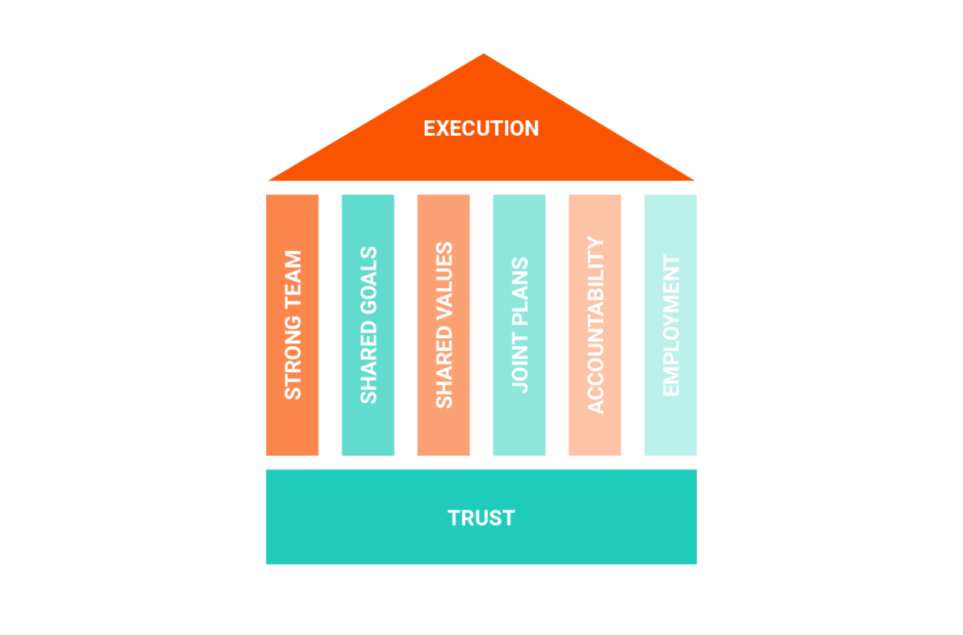 The Leadership House: Building solid foundations for leadership and ...