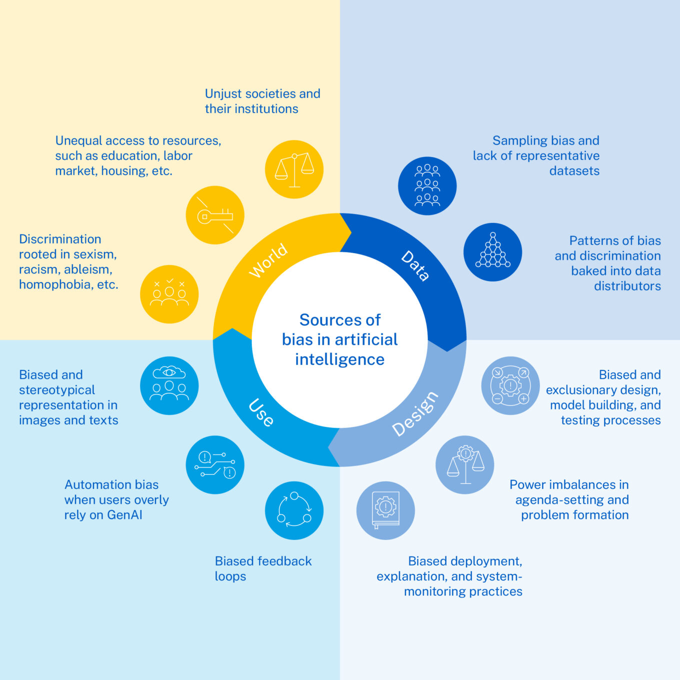 Bias in Generative AI - Addressing The Risk - I by IMD