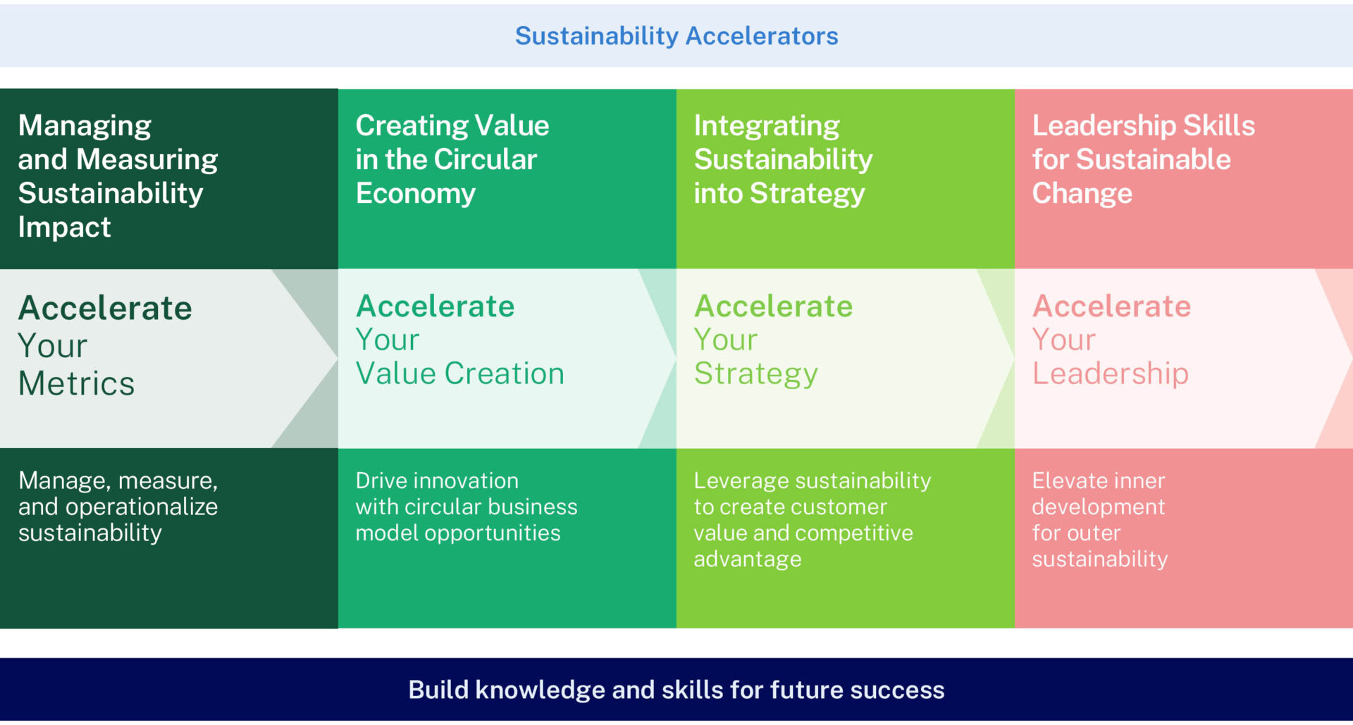 IMD Executive Certificate in Sustainable Business