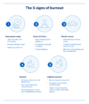 5 Signs of Burnout in the Workplace and How To Prevent Them