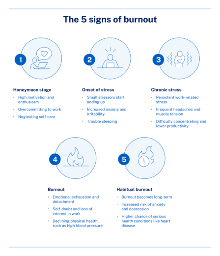 5 Signs of Burnout in the Workplace and How To Prevent Them