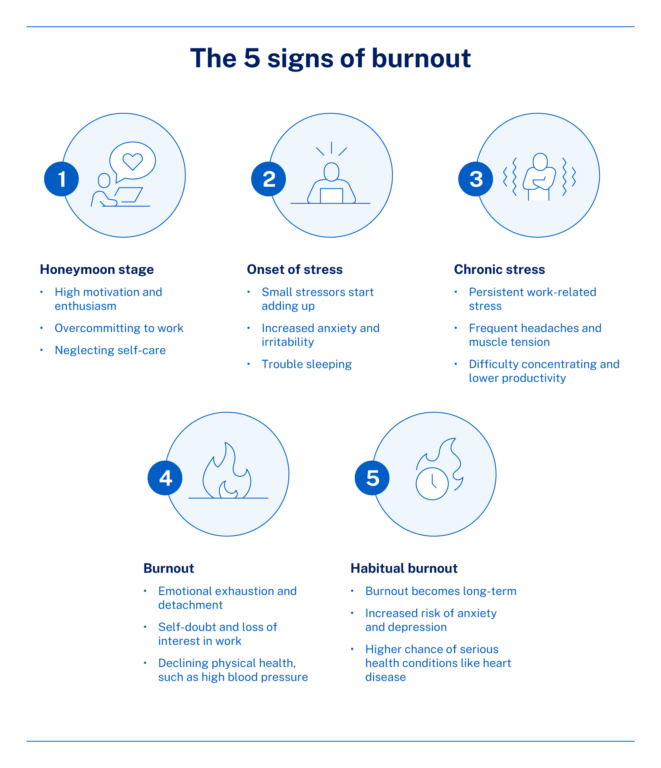 5 Signs of Burnout in the Workplace and How To Prevent Them
