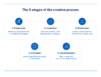The 5-stage creative process: a guide for your business