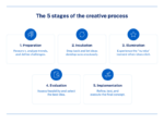 The 5-stage creative process: a guide for your business