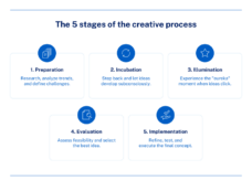 The 5-stage creative process: a guide for your business