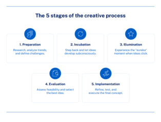 The 5-stage creative process: a guide for your business