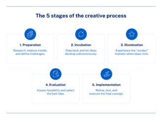 The 5-stage creative process: a guide for your business