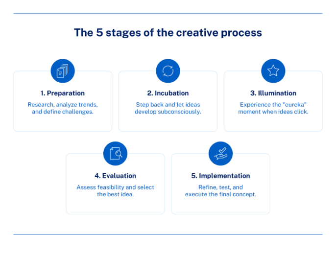 The 5-stage creative process: a guide for your business