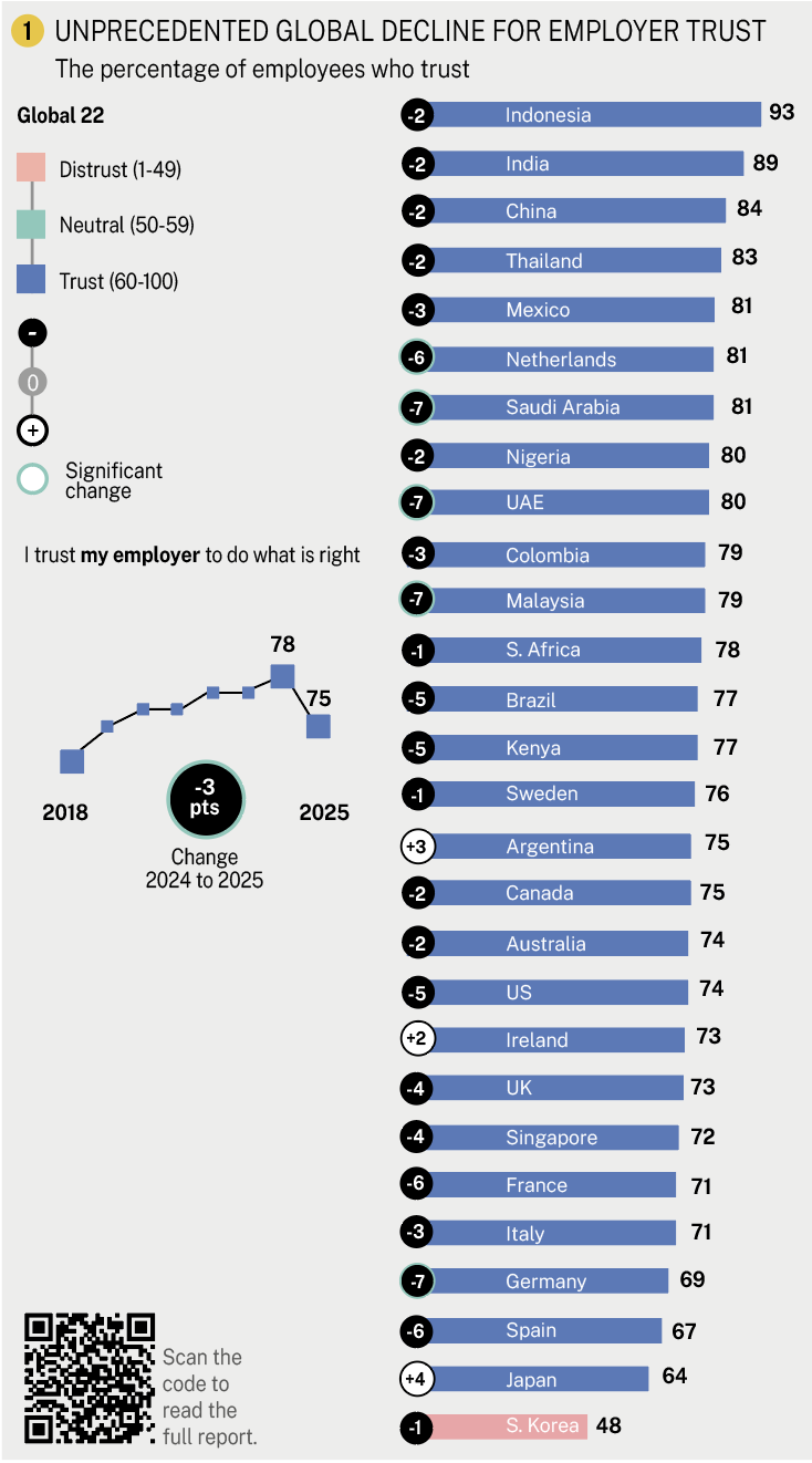 Faith in Leadership - 2025 Edelman Trust Barometer - I by IMD