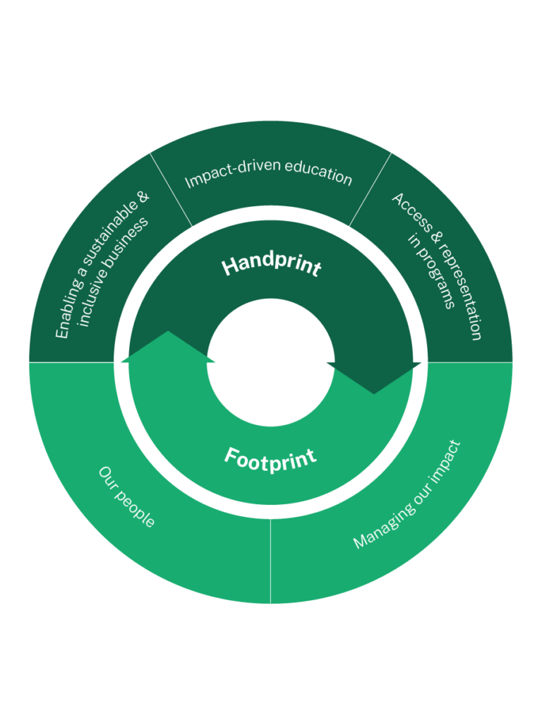 Our sustainability journey - IMD Sustainability Report 2024