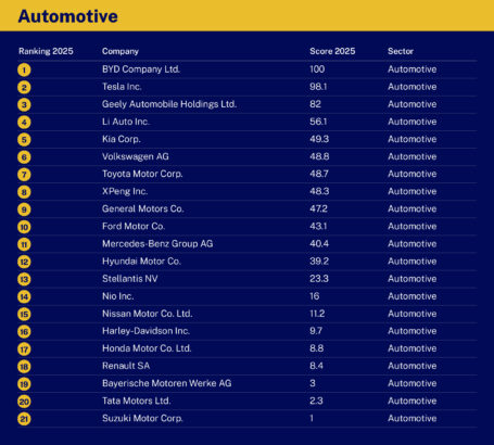 The Future Readiness Indicator - Latest Rankings 2025