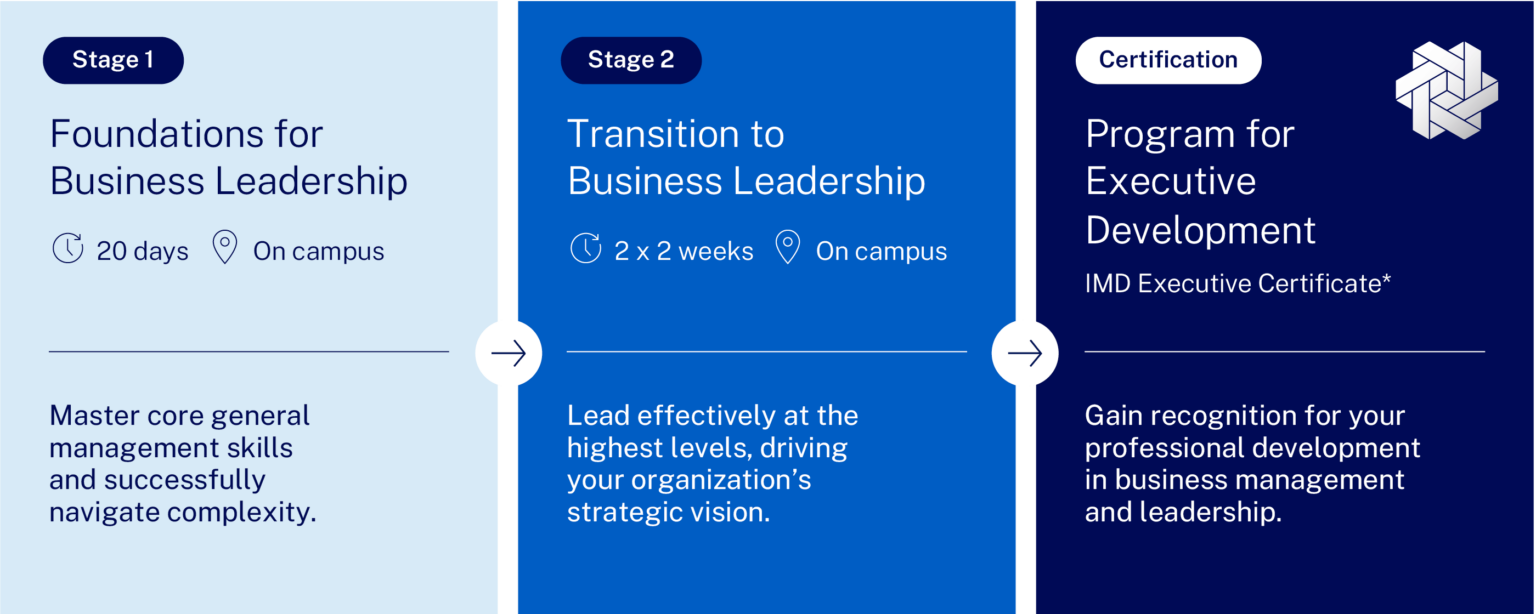 Program for Executive Development - What you will learn