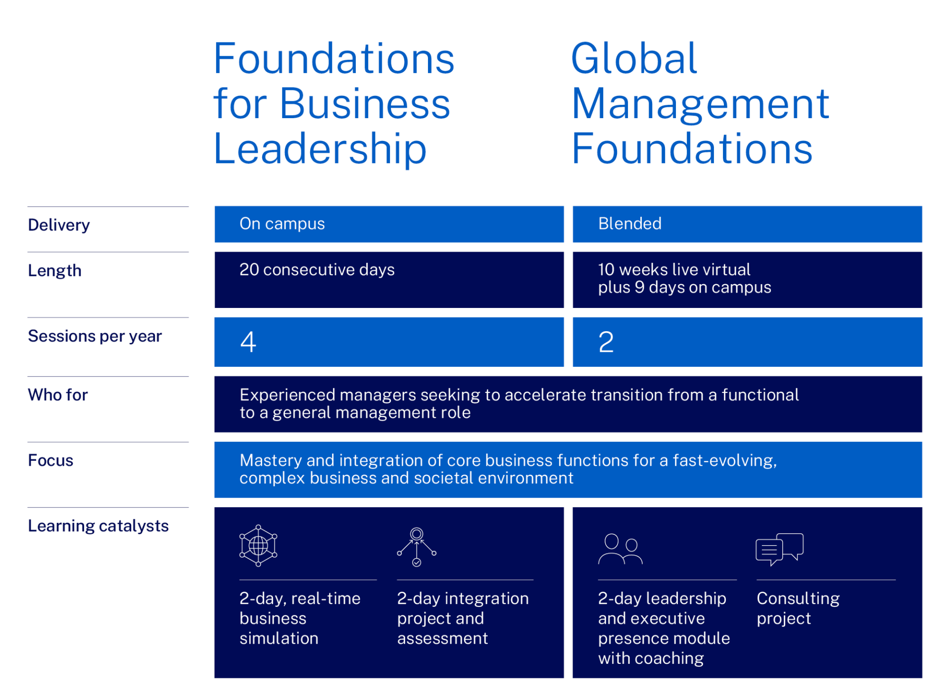 Global Management Foundations program - Your Learning Journey
