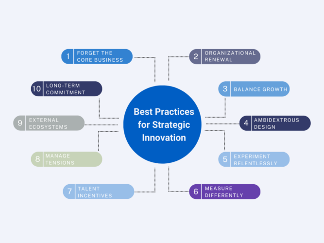 The Importance of Strategic Innovation for Business Growth