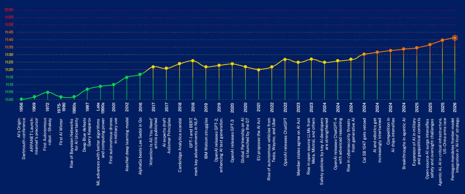 AI Safety Clock - IMD business school for management and leadership courses