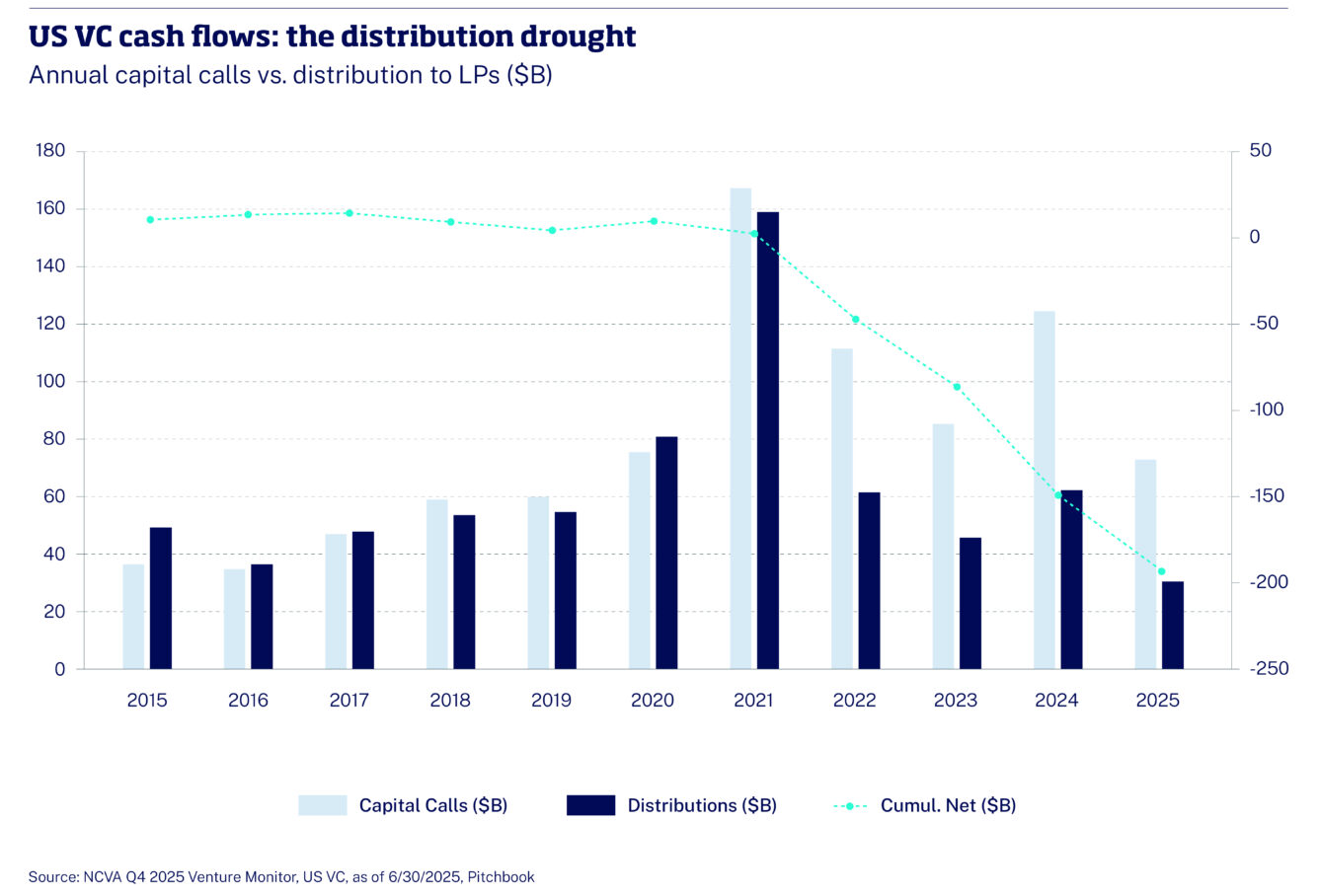 The rise of venture capital secondaries - I by IMD